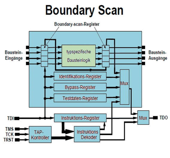 Funktionstest: Boundary Scan für alle – Messen + Testen/Testsysteme ...