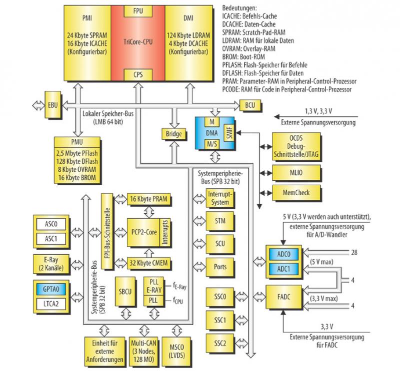 TriCore-Mikrocontroller für Motorsteuerungen: Eingebettete Echtzeit ...