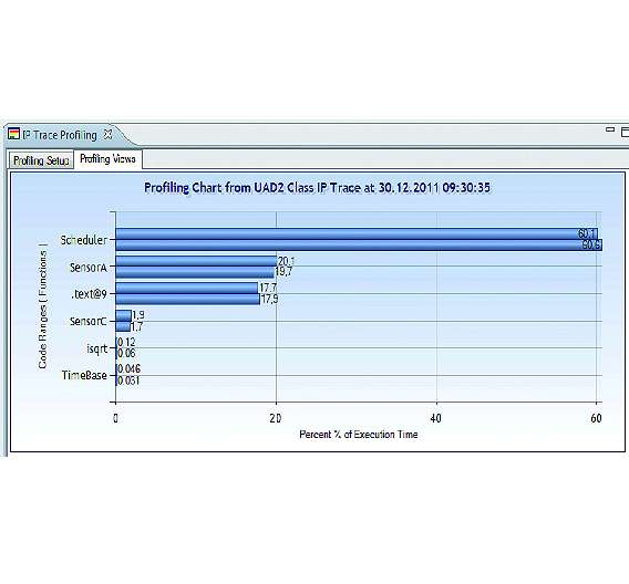 Entwicklung für Multicore-SoCs: Trace-Daten im Bild – Embedded ...