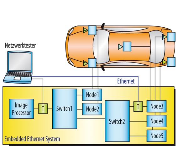 Ethernet und IP im Kraftfahrzeug: Entwicklungswerkzeuge für den ...
