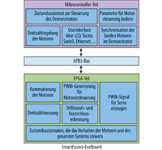 Motoransteuerung: FPGA und Mikrocontroller - die Mischung machts ...