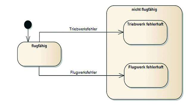 Ergänzende Diagramme: Modellierung von Signalfamilien mit UML ...