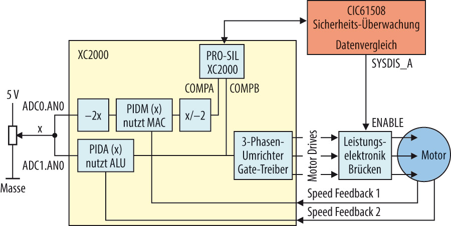 Designpraxis: Funktionale Sicherheit in der Praxis - Teil 3 ...