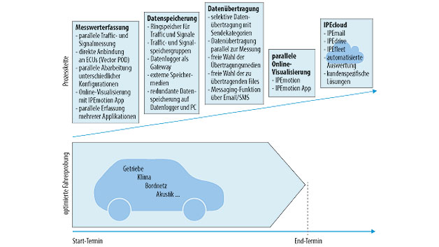 IPEcloud und M-LOG V3 verbessern das Flottenmanagement: Effizienz im ...