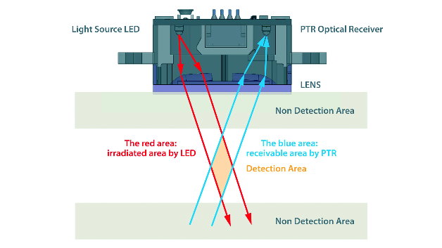 Omron: Optische Sensoren für die richtige Positionierung – Messen ...
