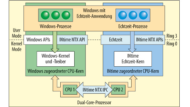 Koexistenz von Windows und Echtzeit: Multicore sorgt für Echtzeit ...