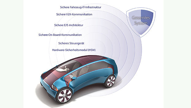 Vernetzte Fahrzeuge: Systematischen Security-Rundumschutz bieten ...