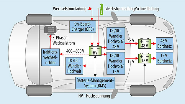 Für größere Entfernungen: Effizienter Betrieb von Elektro- und ...