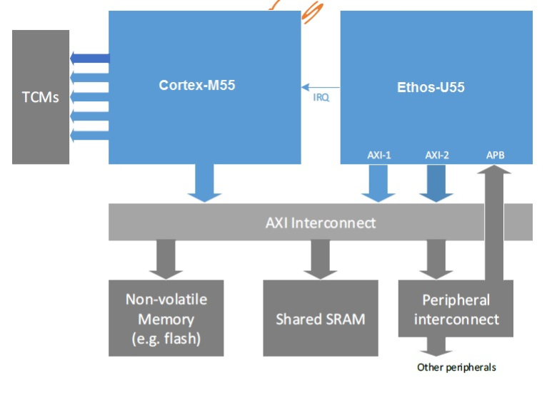 Mikrocontroller für maschinelles Lernen: Arm Cortex-M55-CPU und Ethos-U55-NPU pushen KI ...