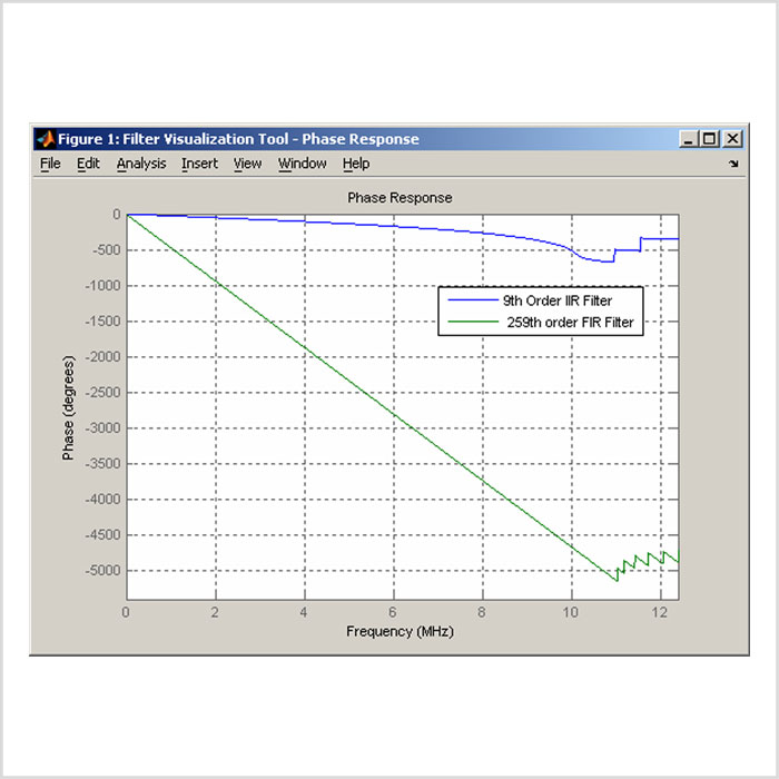 Digitale Filter: IIR-Filter in FPGAs implementieren - Teil 1 ...