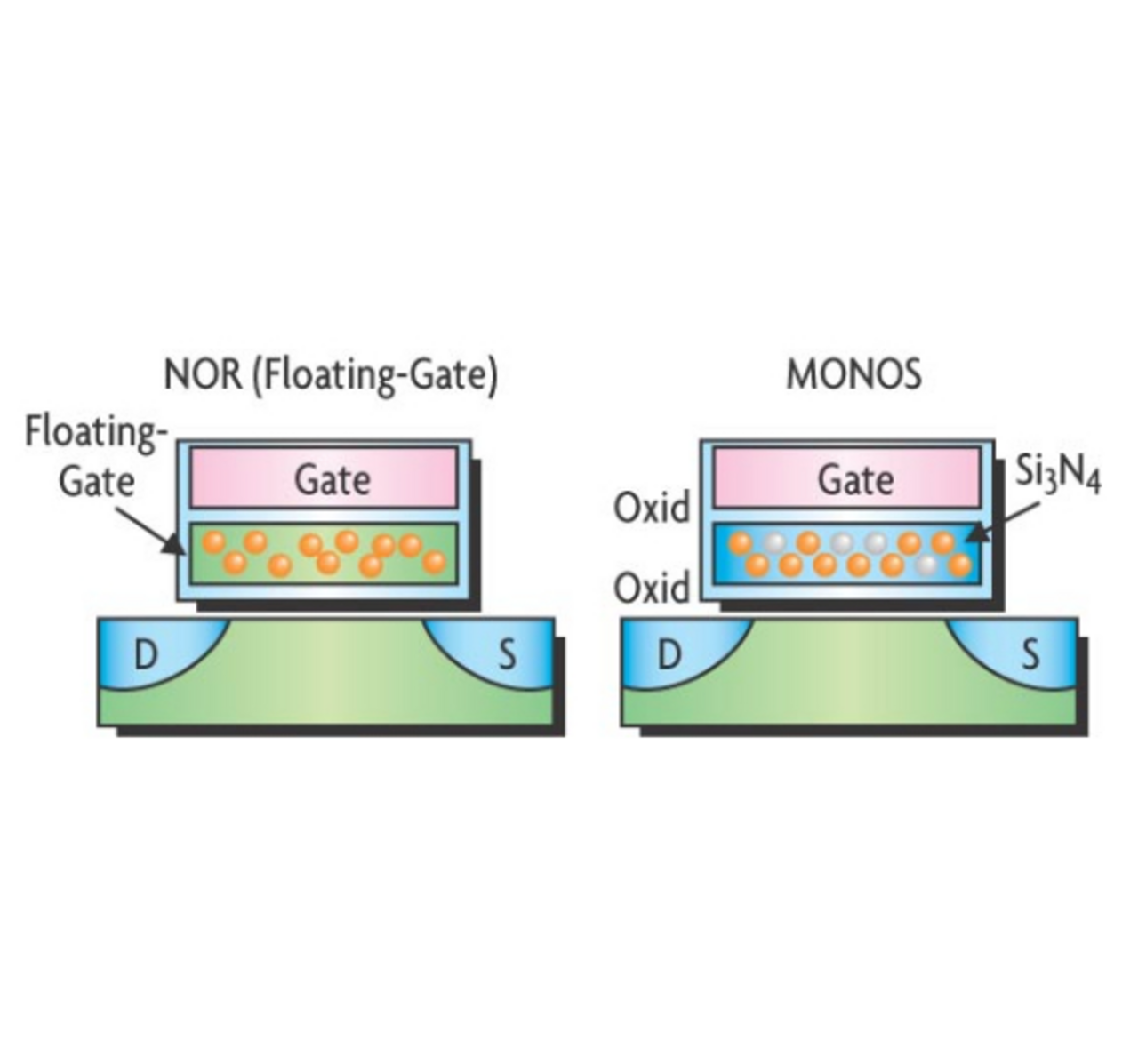 Speichertechnik: MONOS-Flash ohne Wartezyklen - Halbleiter - Elektroniknet