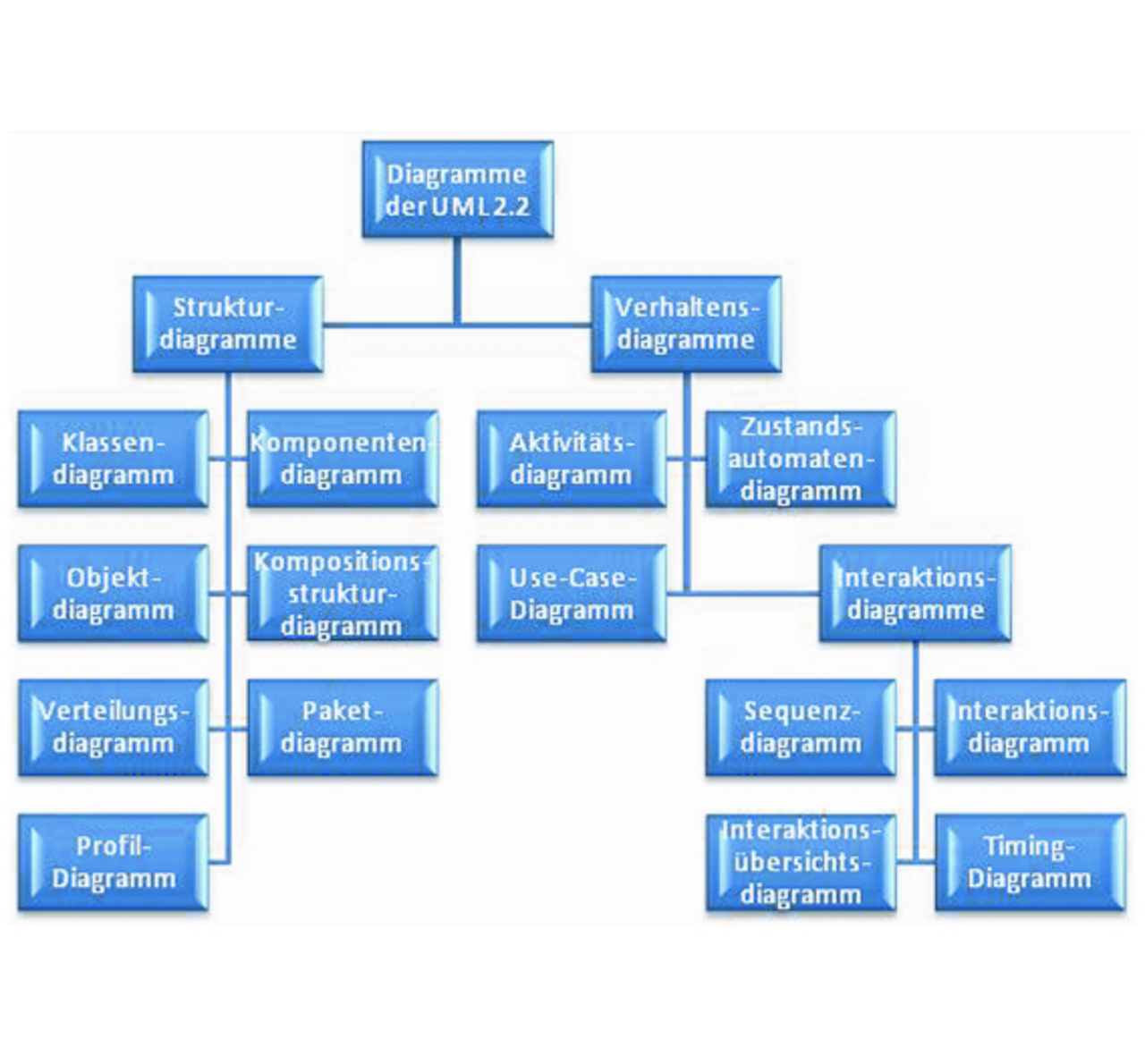 Entwickeln mit UML: Das richtige Diagramm zur richtigen Zeit ...