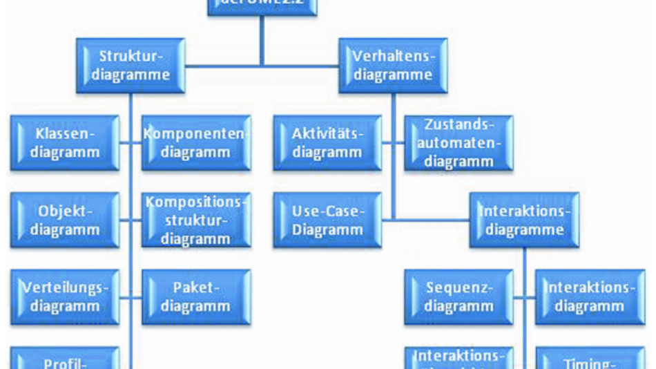 Entwickeln mit UML: Das richtige Diagramm zur richtigen Zeit | Seite 2 ...