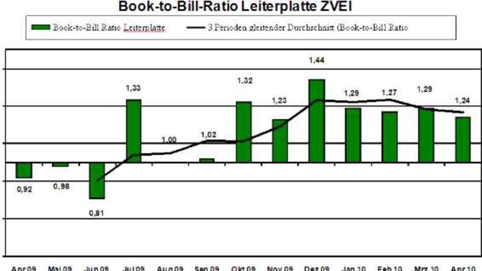 Book-to-Bill-Ratio im zehnten Monat in Folge über eins ...