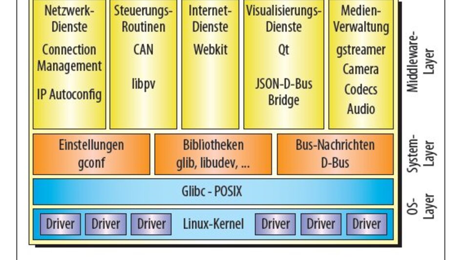 Turbo für Embedded Linux: Tipps zur unkomplizierten Bootzeit ...