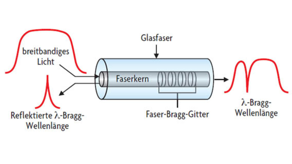 Dehnungsmesstechnik: Grundlagen der optischen Sensormessung mit Faser ...
