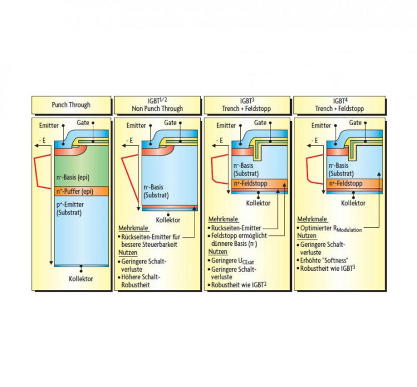 IGBTs: Die vierte IGBT-Generation – Halbleiter/Leistungshalbleiter ...