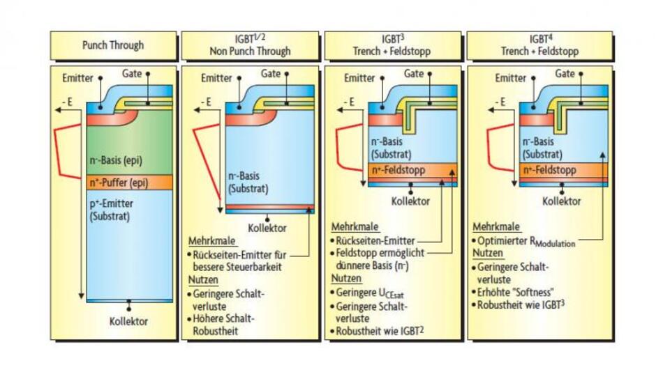 IGBTs: Die vierte IGBT-Generation | Elektronik