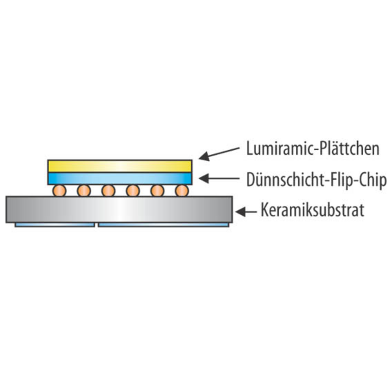 LED-Klassifikation: Binning ist Vergangenheit - Wirtschaft - Elektroniknet