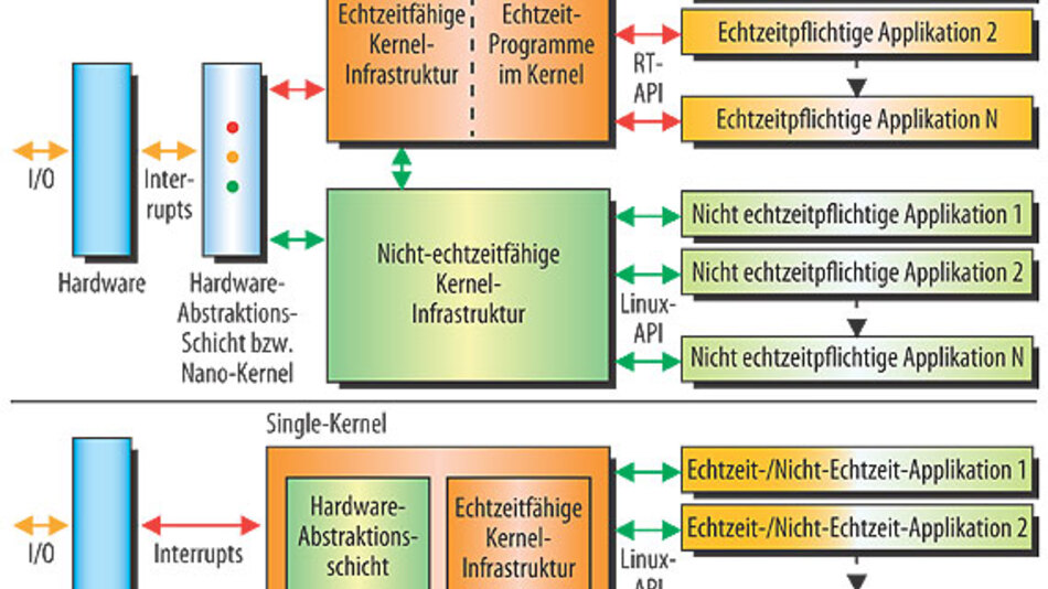 Embedded-Betriebssysteme: Linux: Embedded für alle | Elektronik