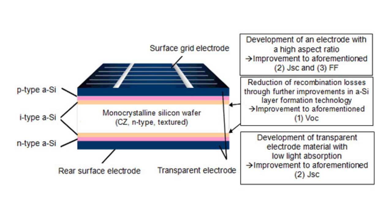 Photovoltaik: 24,7 Prozent Wirkungsgrad für Silizium-Solarzellen ...