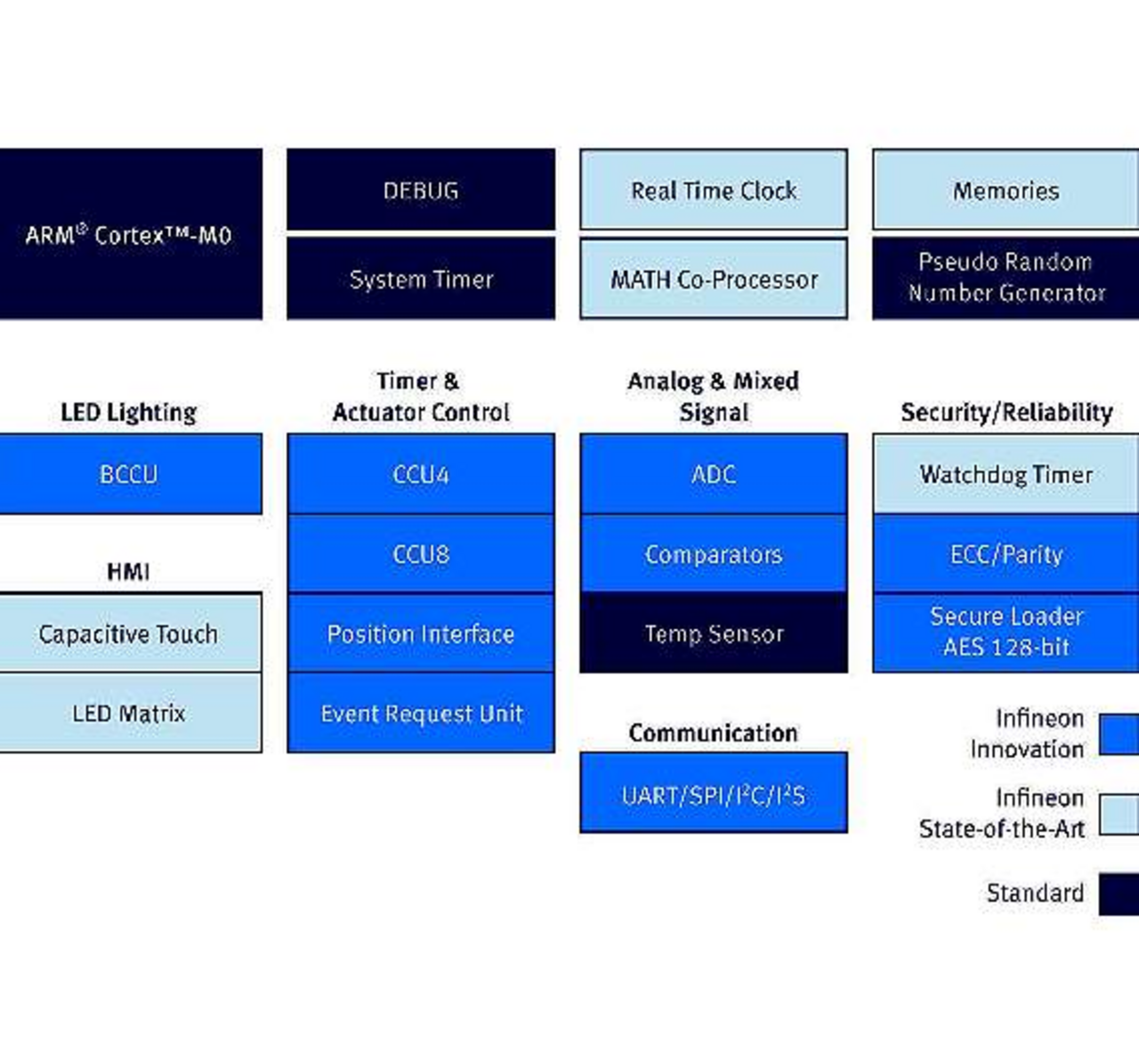 Cortex-M0-Mikrocontroller: Geregelte Motoren - Mikrocontroller - Elektroniknet