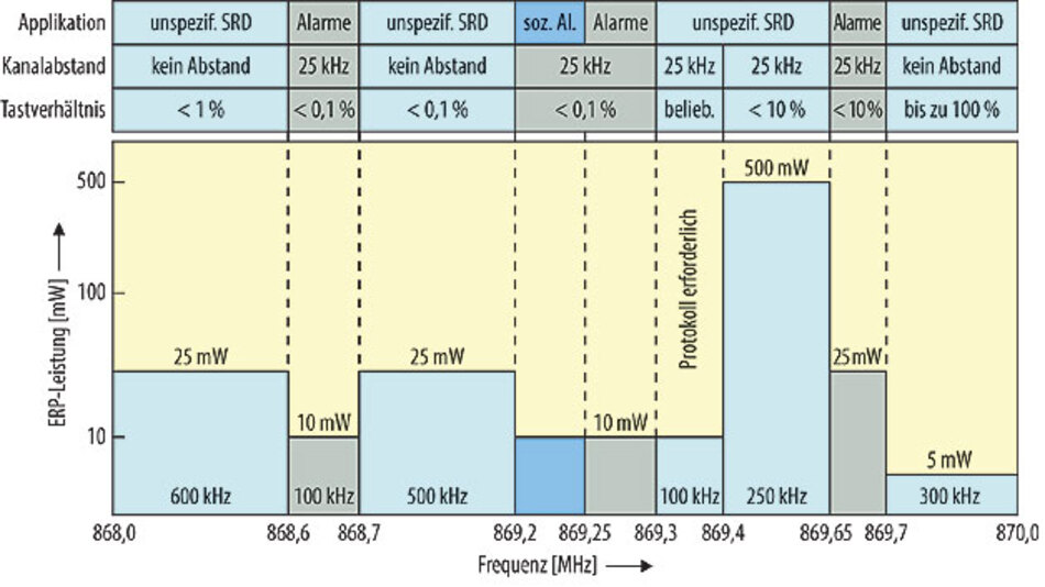 Frequenzbänder: Stört LTE 800 das 868-MHz-Band? | Elektronik