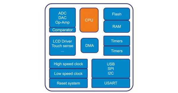 Ultra-Low-Power-Mikrocontroller - Smarter World - Elektroniknet