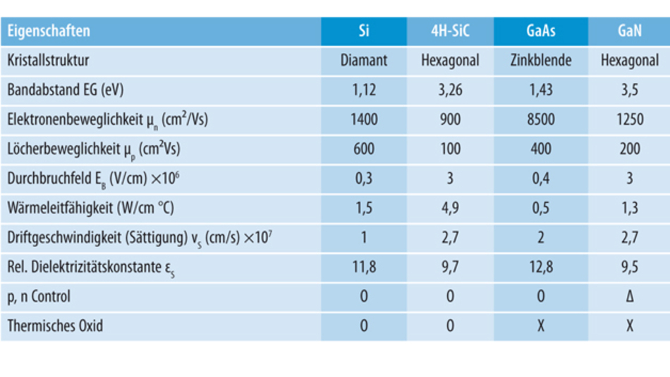 Siliziumkarbid – Teil 1: SiC - Das Material und seine Eigenschaften | Elektronik