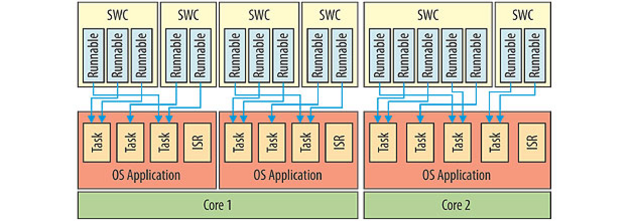 Safety Automotive: AUTOSAR goes Multicore – mit Sicherheit - Software ...