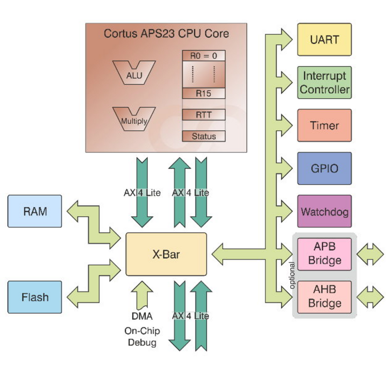 Cortus: Prozessor-Cores für IoT-Anwendungen - Mikrocontroller - Elektroniknet
