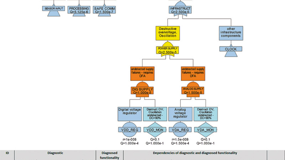 Funktionale Sicherheit: ISO 26262 in Serienprojekten | Seite 3 ...