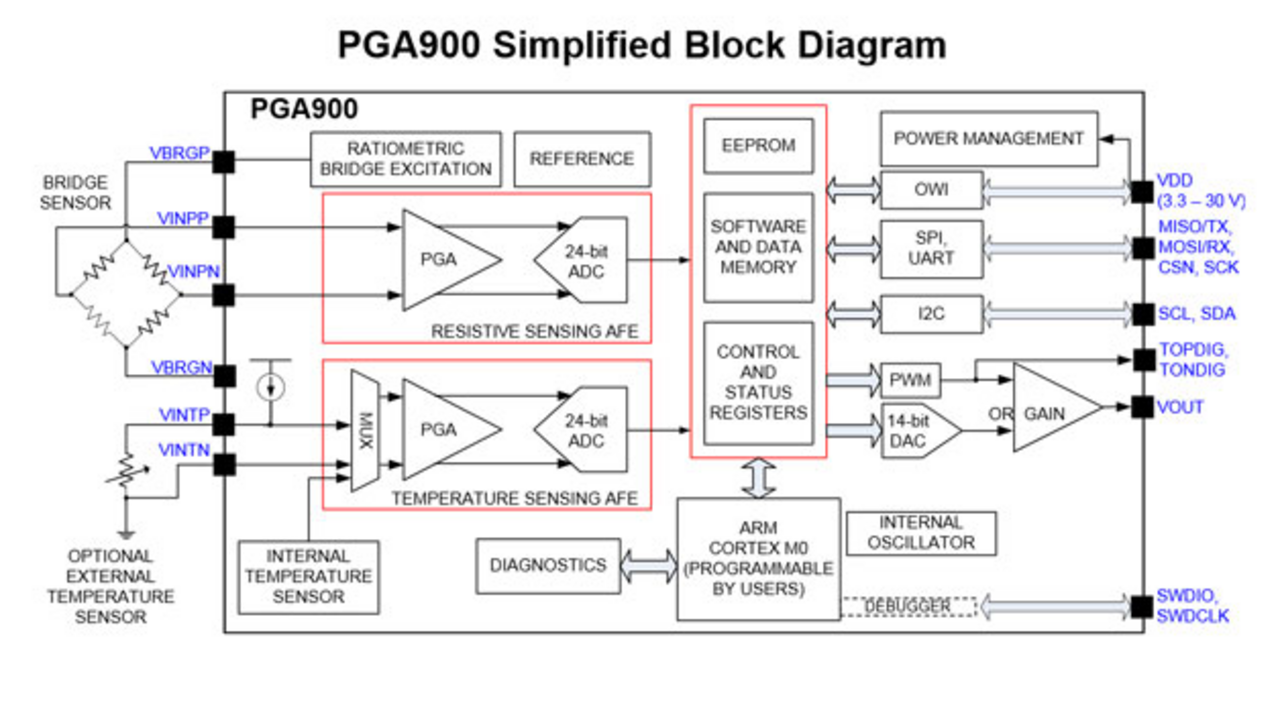 Analog/Digital ICs: Höchste Auflösung: 24-Bit Messwandler von Texas Instruments - Analog ...