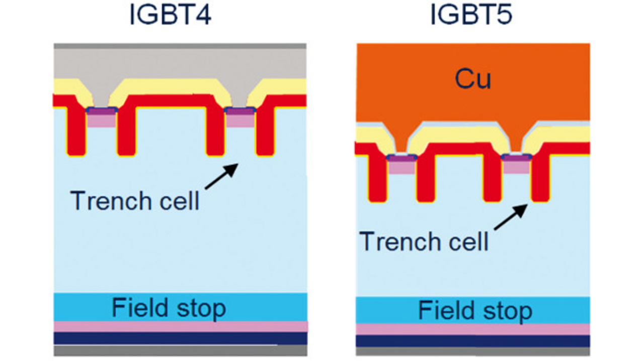 IGBT5-PrimePACK-Module für erhöhte Anforderungen: Höhere Stromdichten ...