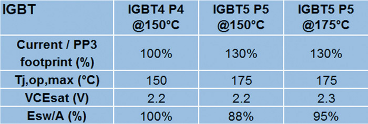 IGBT5-PrimePACK-Module für erhöhte Anforderungen: Höhere Stromdichten ...