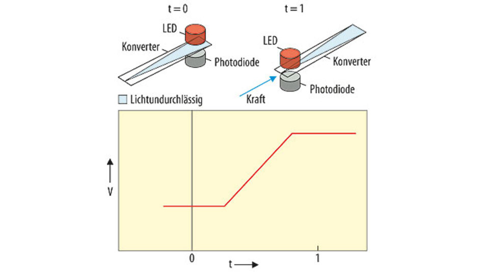 Berührungslose Drehmomentmessung: Die Evolution optischer Sensorik ...