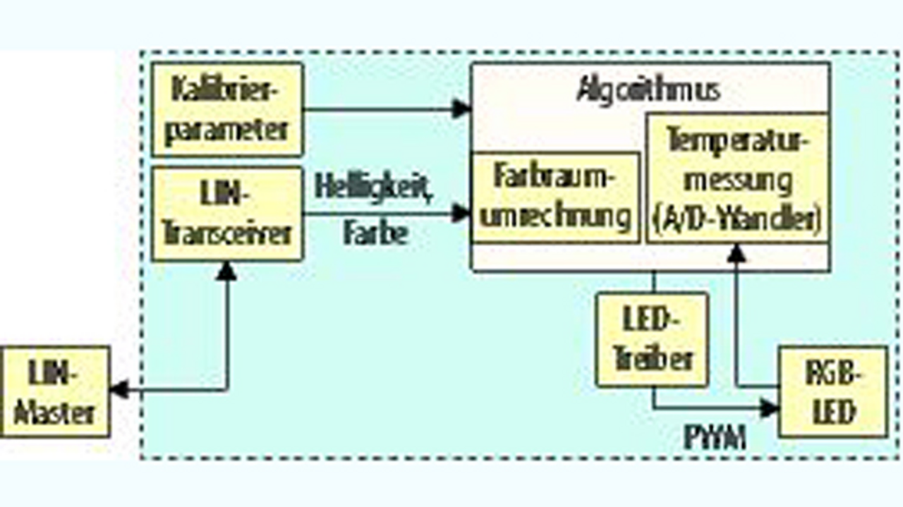Farborte gezielt ansteuern und stabil halten: RGB-LEDs ohne Farbsensor ...