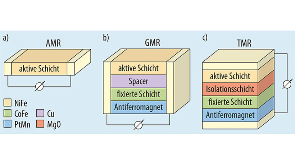 TMR-Sensoren: Messung durch den Tunnel | Elektronik