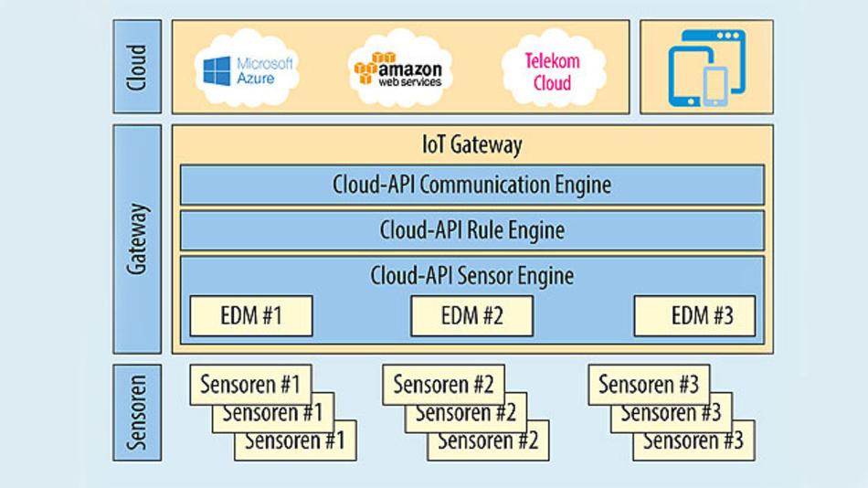 Standardisiertes Cloud-API: Cloud-API für IoT-Gateways | Elektronik