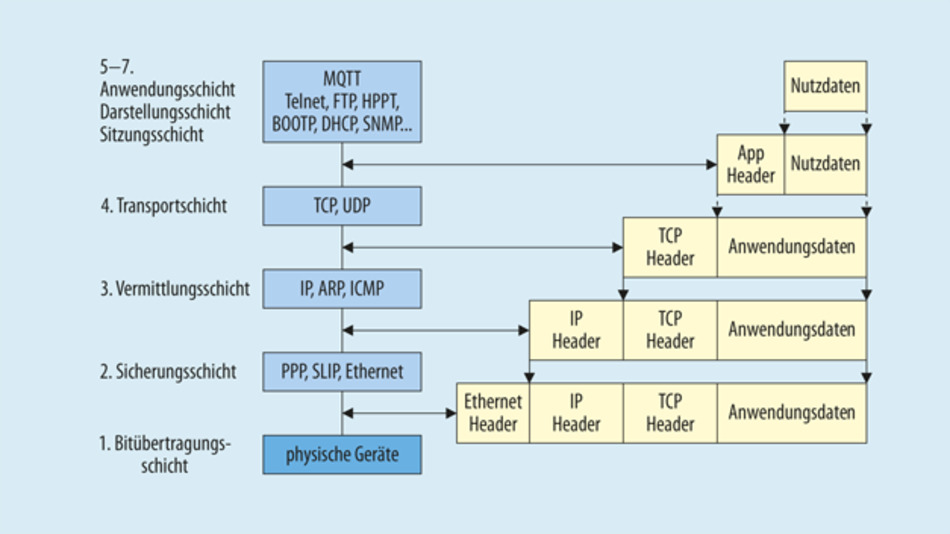 Schlankes IoT-Protokoll: So funktioniert MQTT | Elektronik