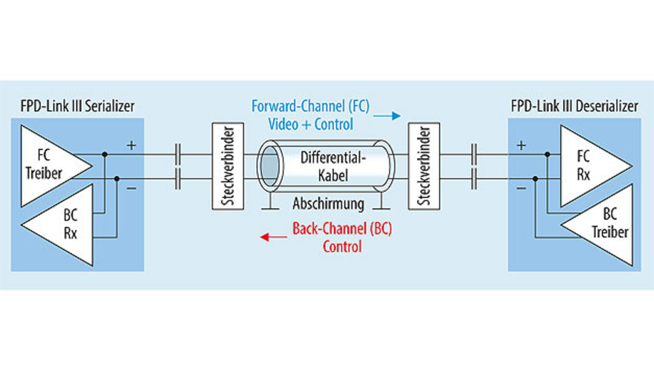 Signalisierungs-Topologien FPD-Link III, Bilder 2-5 | Infotainment ...