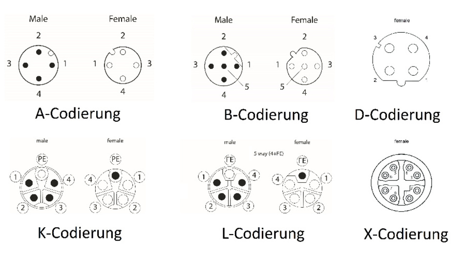 Metrische Rundsteckverbinder / Harting: Eine runde Sache | DESIGN ...