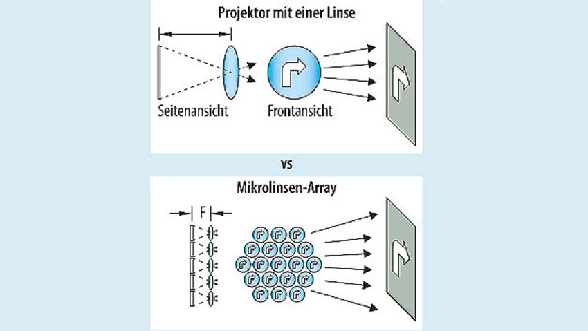 Mehr Sicherheit und Komfort: Mikrolinsen-Array-Technik für projizierte ...