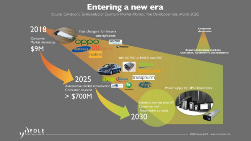 Market Overview for SiC and GaN: "2020 will be the year of GaN!", says ...