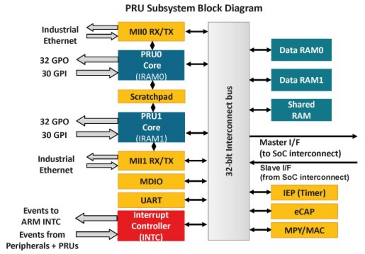 Anwendungsprozessor: Chip für industrielle Kommunikation - Prozessoren ...