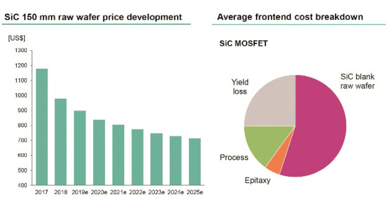Dr. Peter Friedrichs, Infineon: How to Reduce SiC Wafer Prices Faster ...