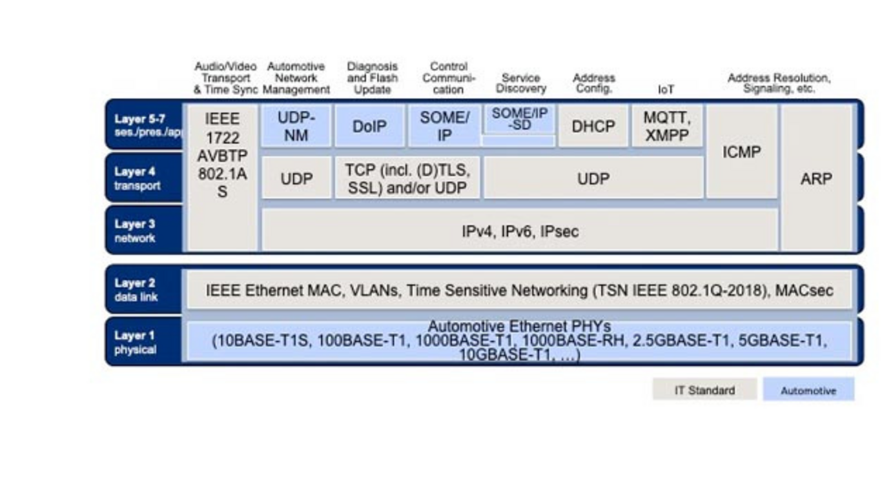 Connected Car | In-vehicle Network: Is a Ubiquitous Automotive Ethernet ...
