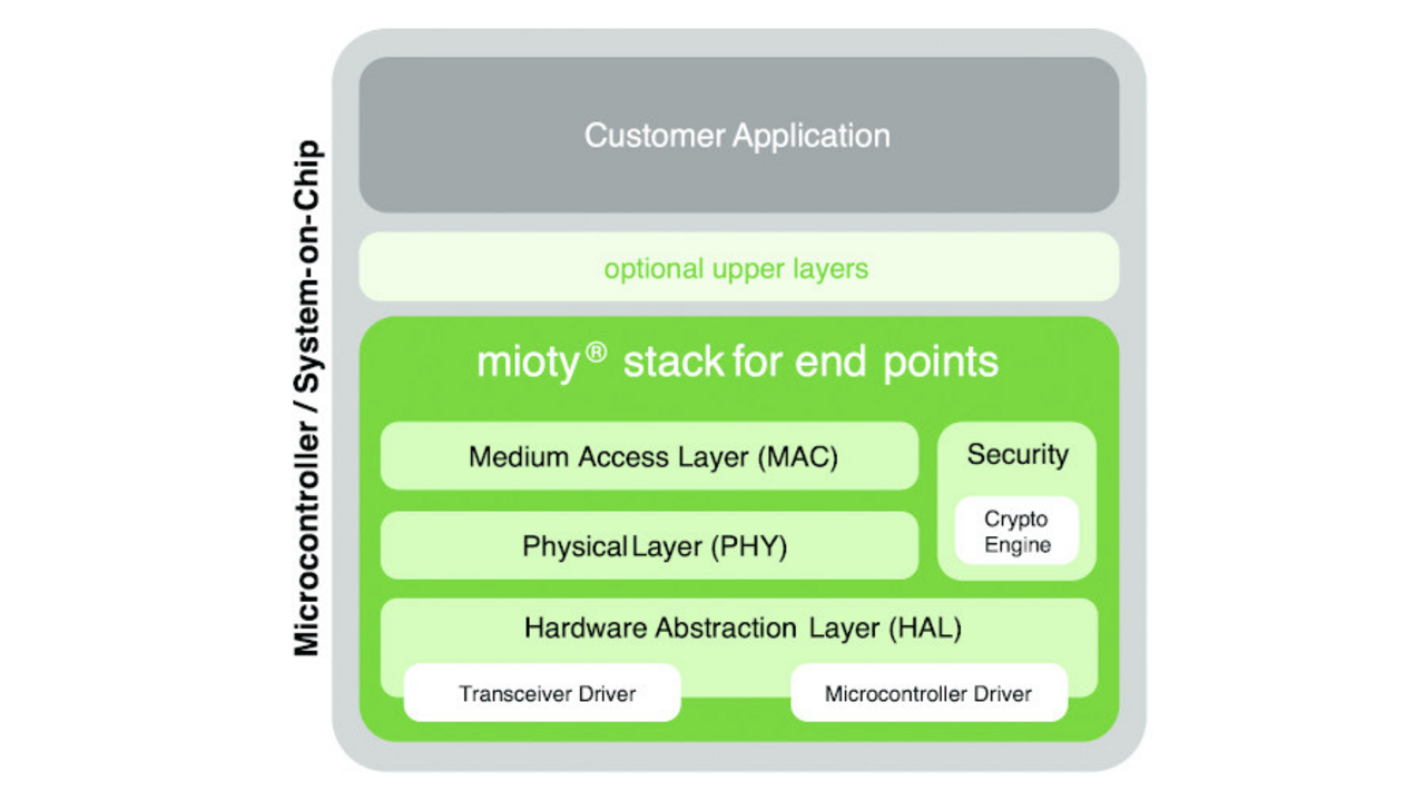 Wireless Sensor Networks: Checklist for Mioty-able Sensors ...