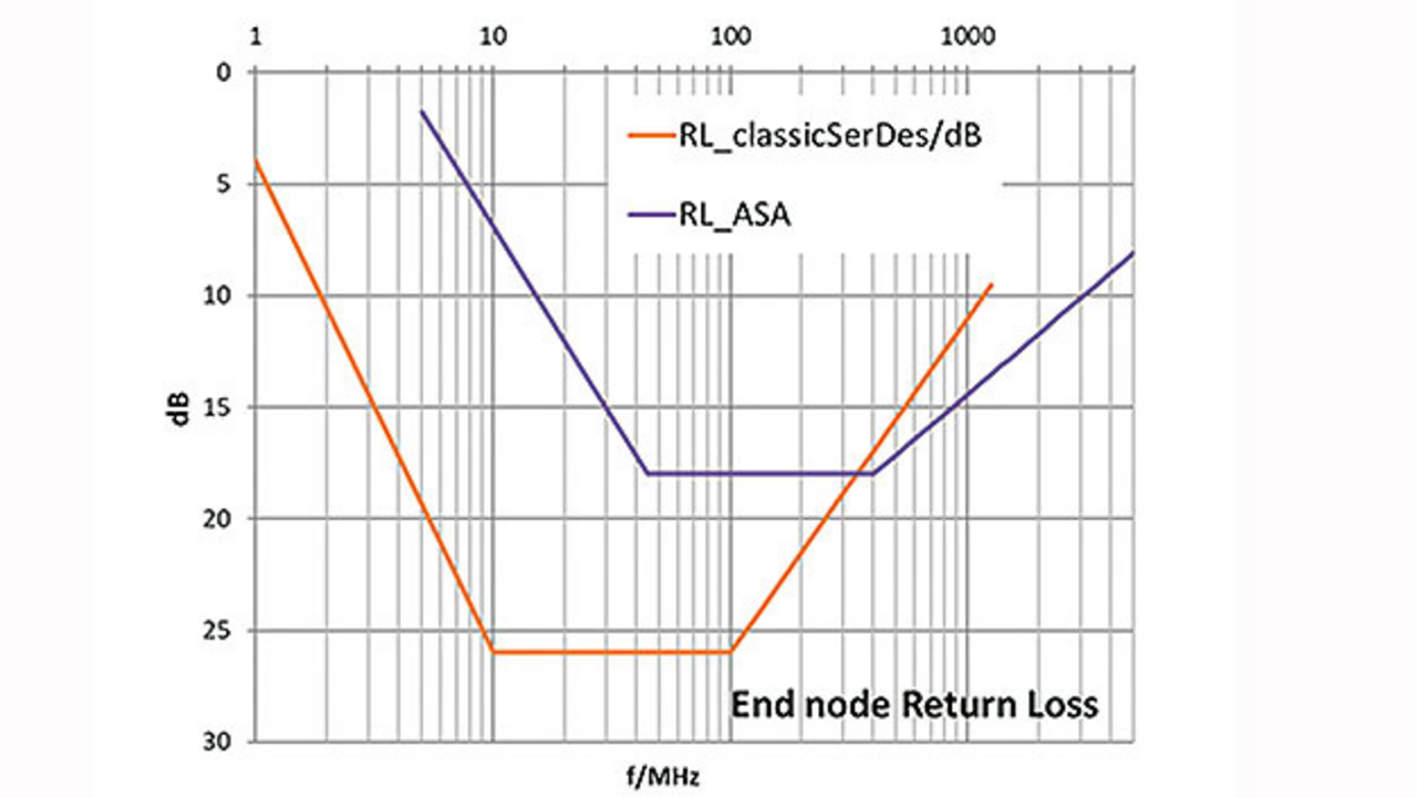 New SerDes standard reduces power loss: The Power of ASA ...