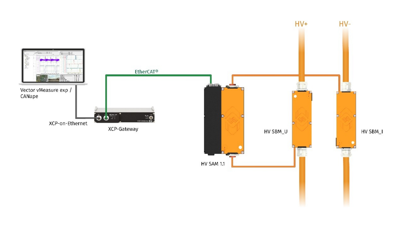 Neue HV-BM-Split-Module von CSM: HV-Strom- und Spannungsmessung in ...